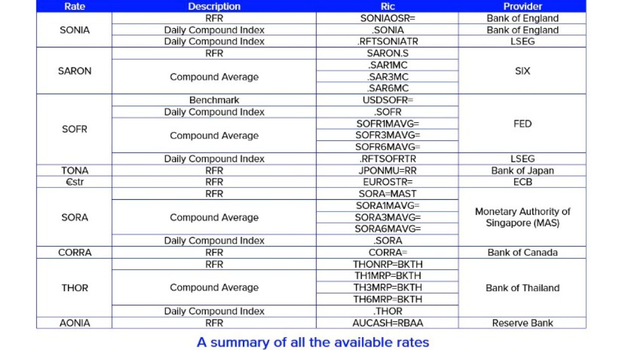 LIBOR Replacement Overnight and Daily Rates | LSEG