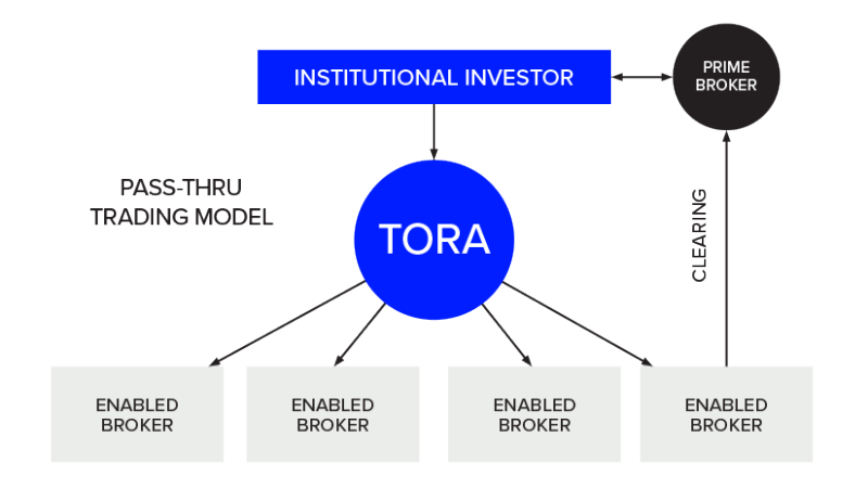 TORA | Cloud-based Multi-asset Trading | LSEG