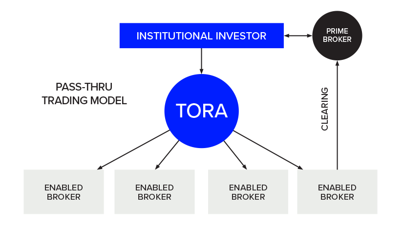 TORA | Cloud-based Multi-asset Trading | LSEG