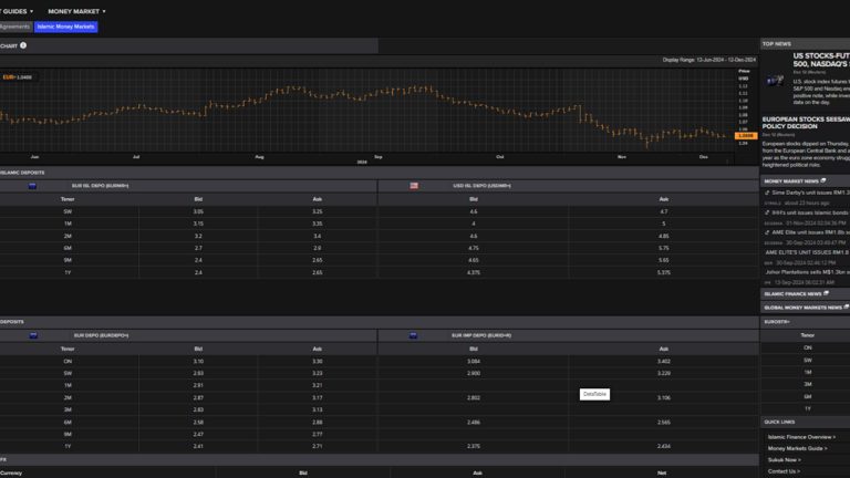 Islamic Market Data | Data Analytics