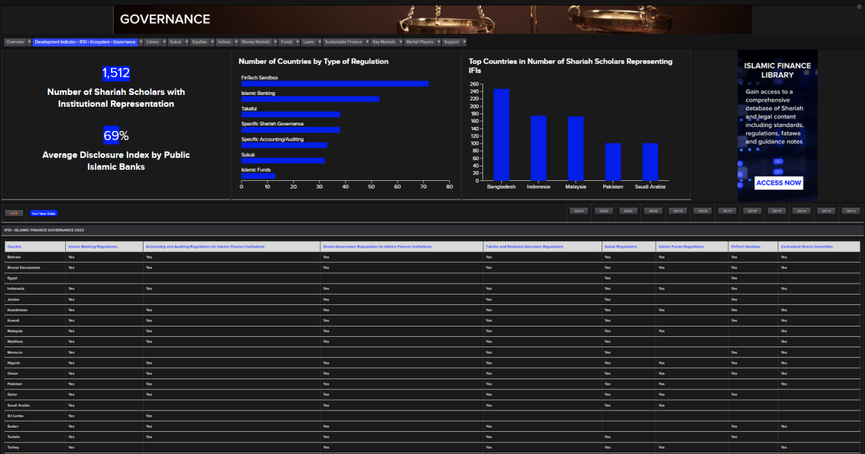 Islamic finance development indicator | Data Analytics