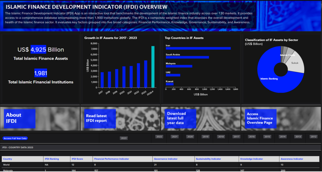 LSEG Islamic Finance Development Report 2024 | Data Analytics