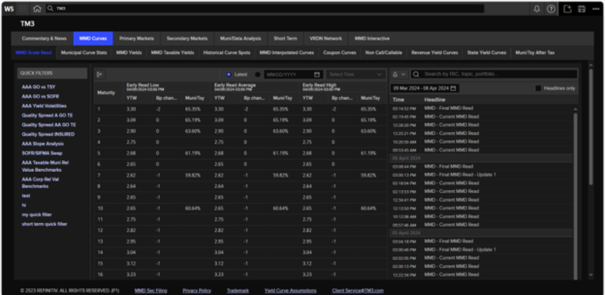 The Municipal Market Monitor (TM3) | Data Analytics