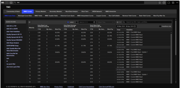 The Municipal Market Monitor (TM3) | Data Analytics