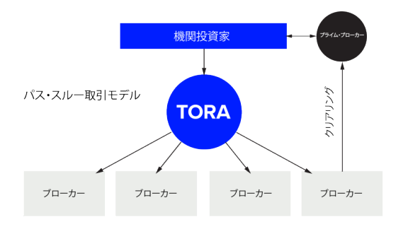 TORA | クラウドベースのマルチアセット・トレーディング | Data Analytics